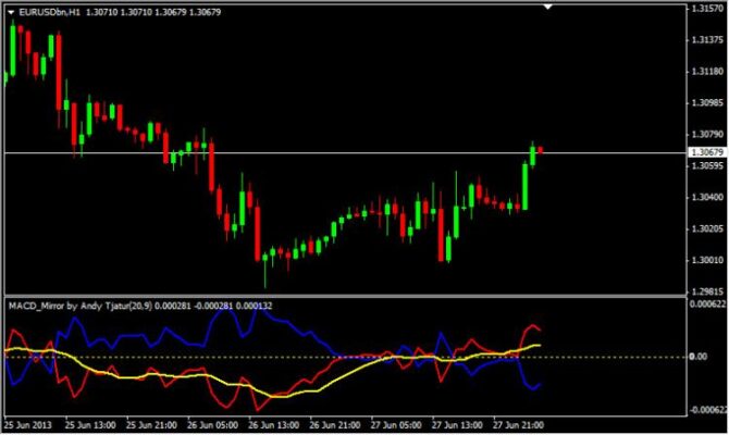 MACD Mirror Indicator คืออะไร? รวมสัญญาณ SMA ได้จริงหรือ? - Traderocket.net