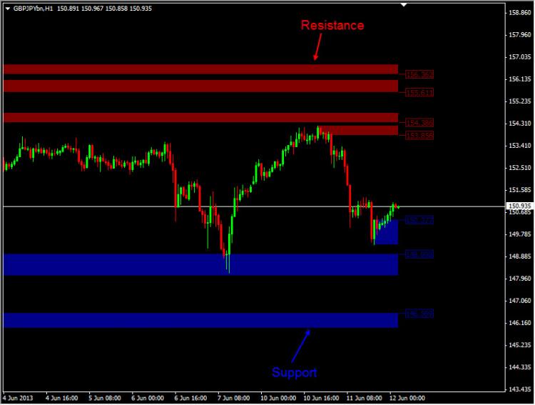 SubDem เป็น Indicator แบบใด ? เกี่ยวอะไร กับ แนวรับแนวต้าน - Traderocket.net