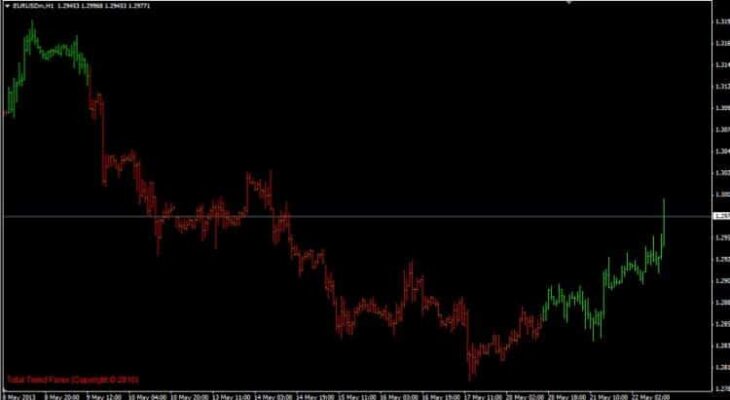 Indicators การใช้ TTF Trend บอก Trend ของตลาด - Traderocket.net