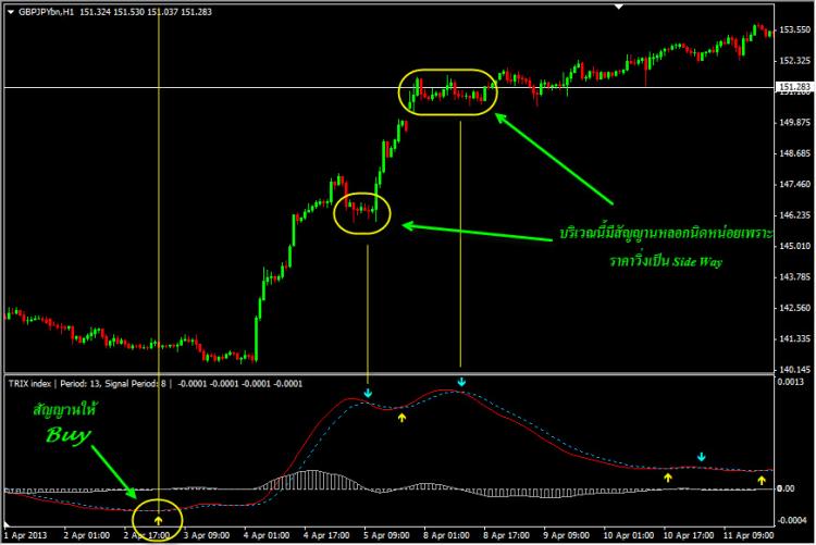 Indicators เทคนิค Trix Trend Follow ใช้ได้กับทุกคู่เงิน และทุก Time Frame - Traderocket.net